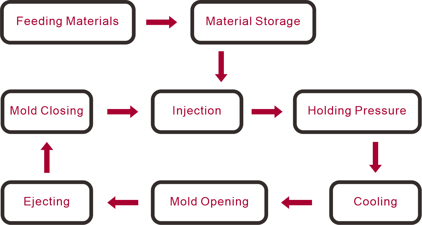 How to improve the efficiency of injection molding? How to improve the efficiency of injection molding?