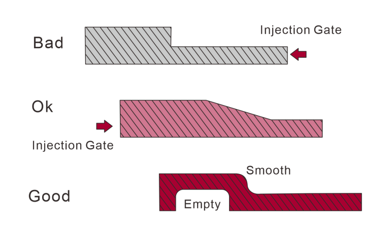 The Design Basis Of Injection Plastic Products 1 Injection Wall Thickness