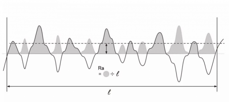 Everything you need to know about surface roughness