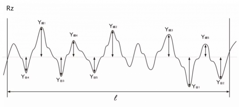 Everything you need to know about surface roughness
