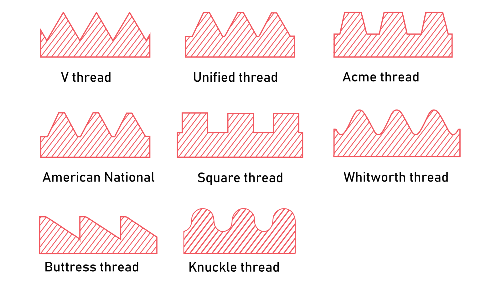 I tipi e i parametri geometrici delle filettature
