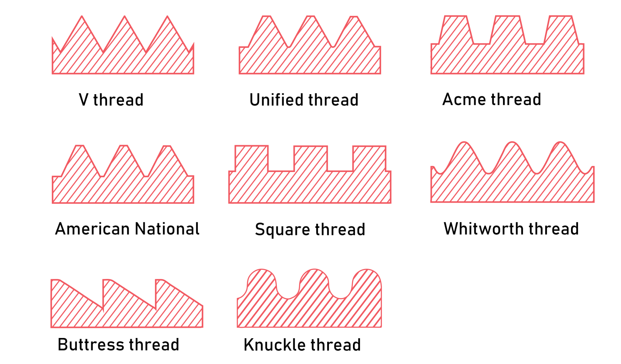 Os tipos e parâmetros geométricos das roscas dos parafusos