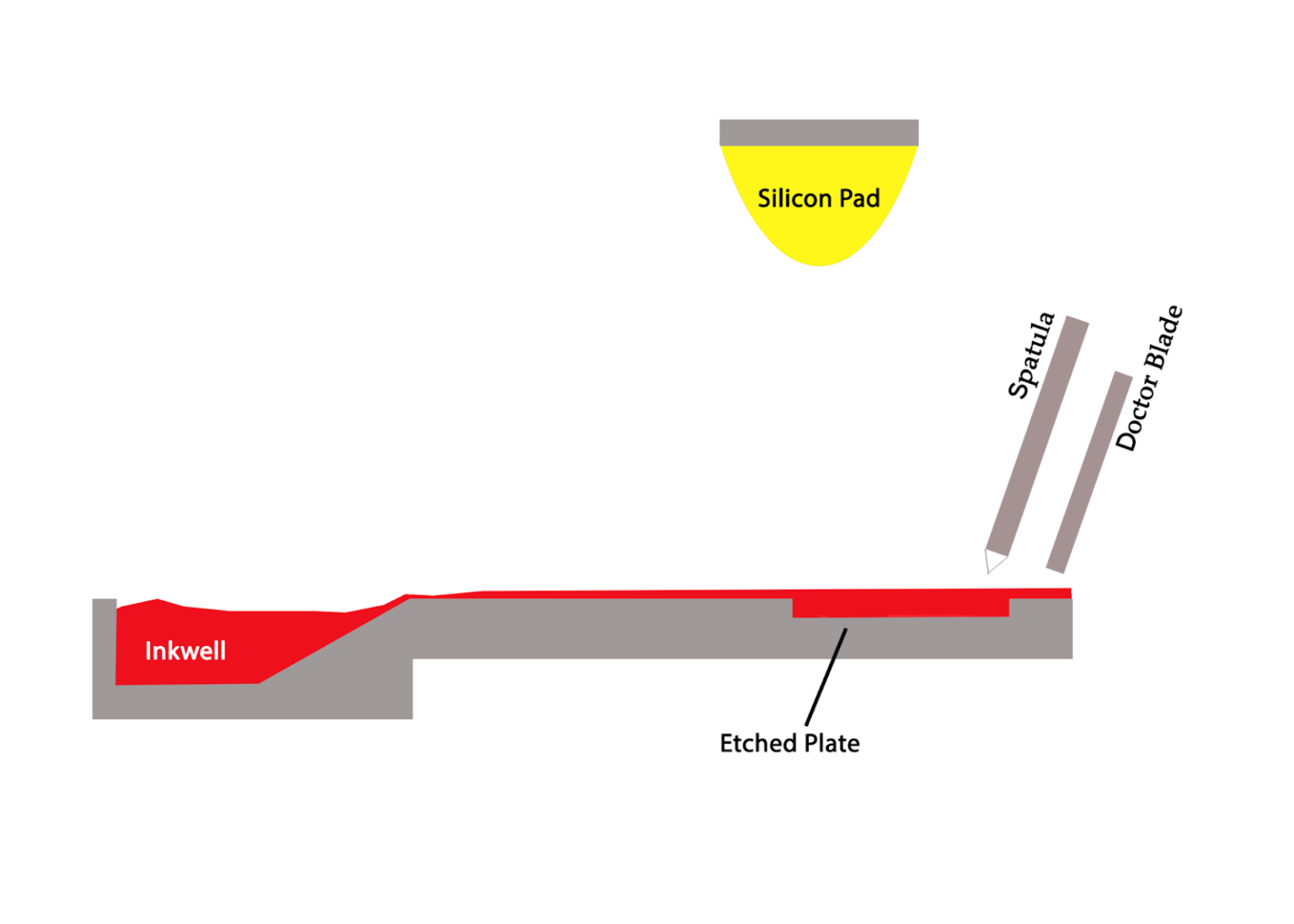 Pad Printing Finish: Process, Types, Benefits and Uses