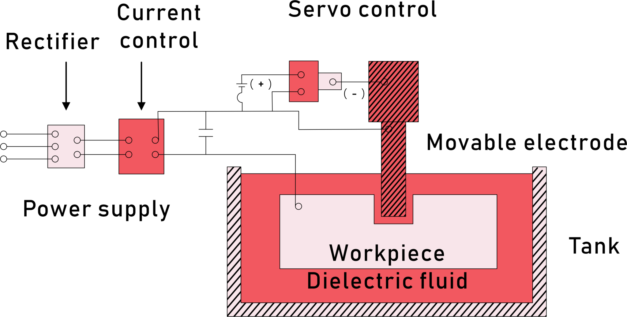 Electrical Discharge Machining: Process, Types, and Application