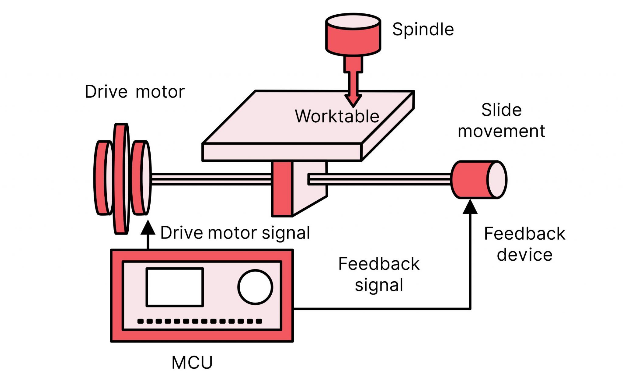 Parts of a CNC Milling Machine: Visual Guide | Aria Manufacturing