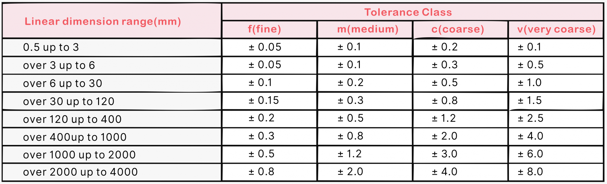 CNC Machining Tolerance: Types and Explained
