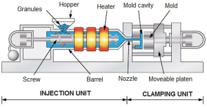 Moulage par injection : processus, types, avantages et inconvénients