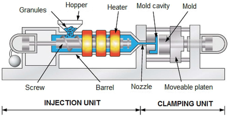 Moulage par injection : processus, types, avantages et inconvénients