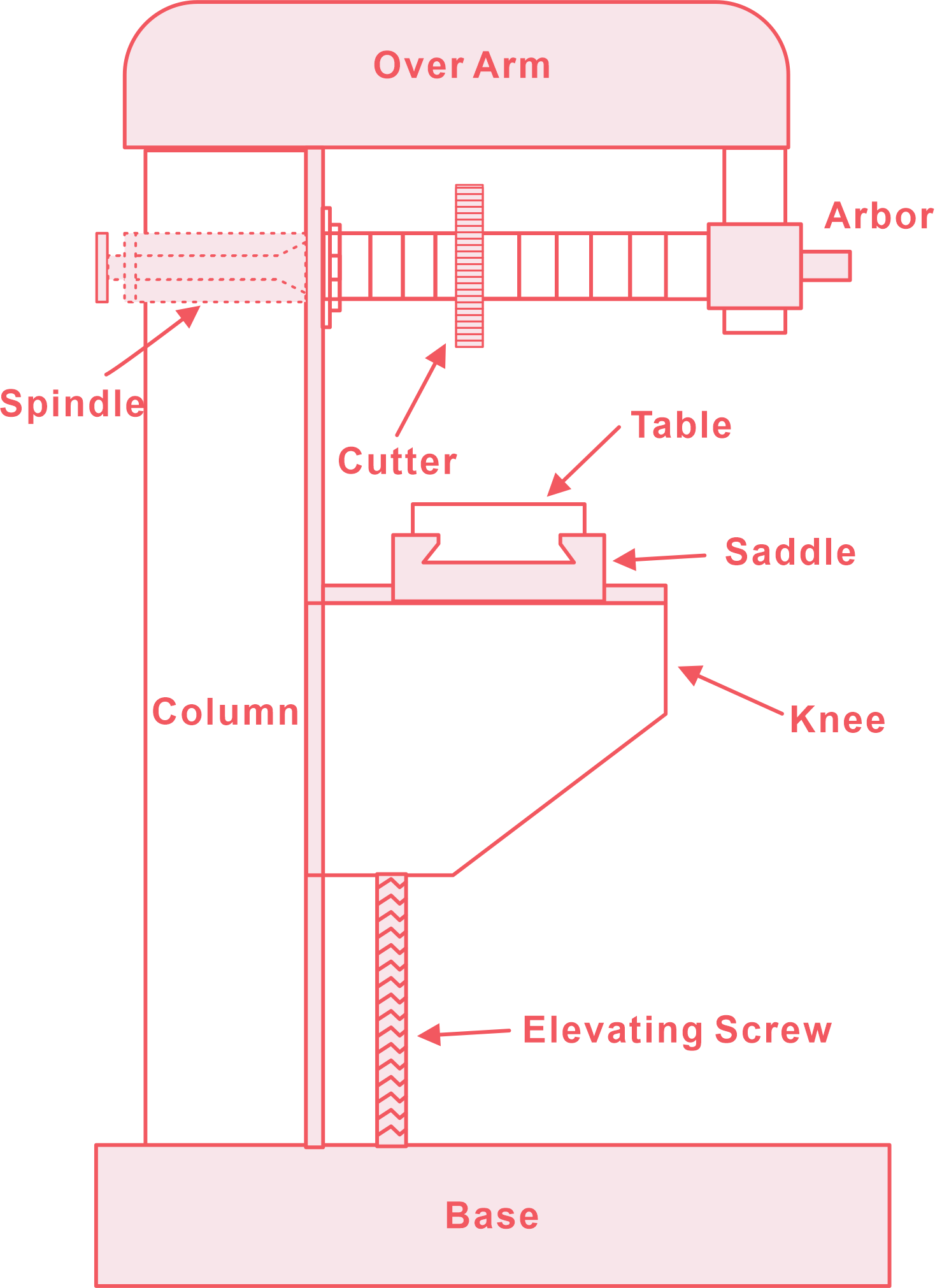 CNC Milling Explained: Process, Types And Benefits