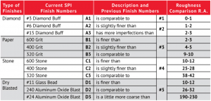 SPI Surface Finishes Basic Guide