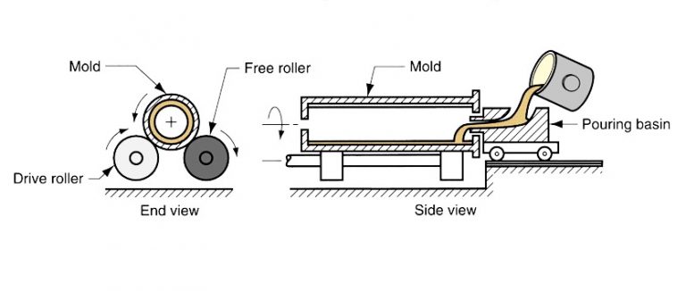 12 Different Types Of Casting Processes in Manufacturing