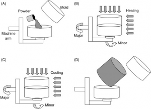 Plastic Forming Processes: Methods, Materials, and Applications