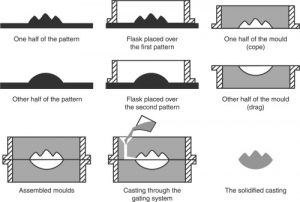 12 Different Types Of Casting Processes in Manufacturing