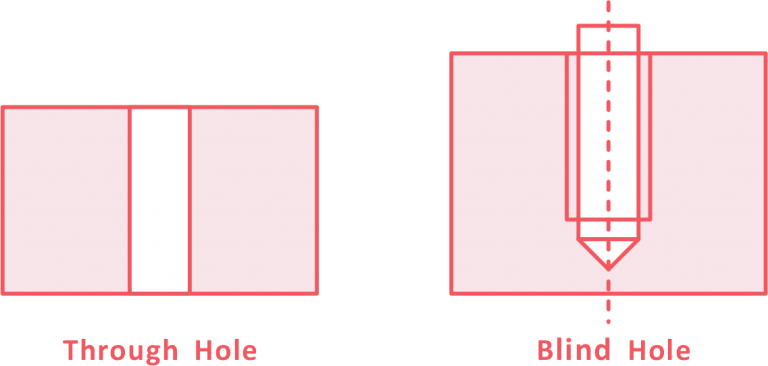 What Are Blind Holes in Engineering and Machining?