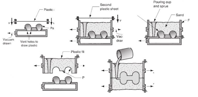 12 Different Types Of Casting Processes in Manufacturing