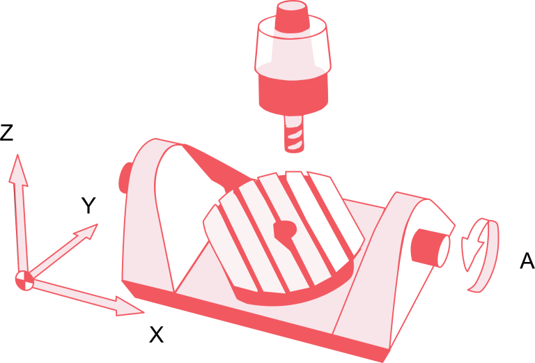 3 Axis,4 Axis and 5 Axis Machining Explained
