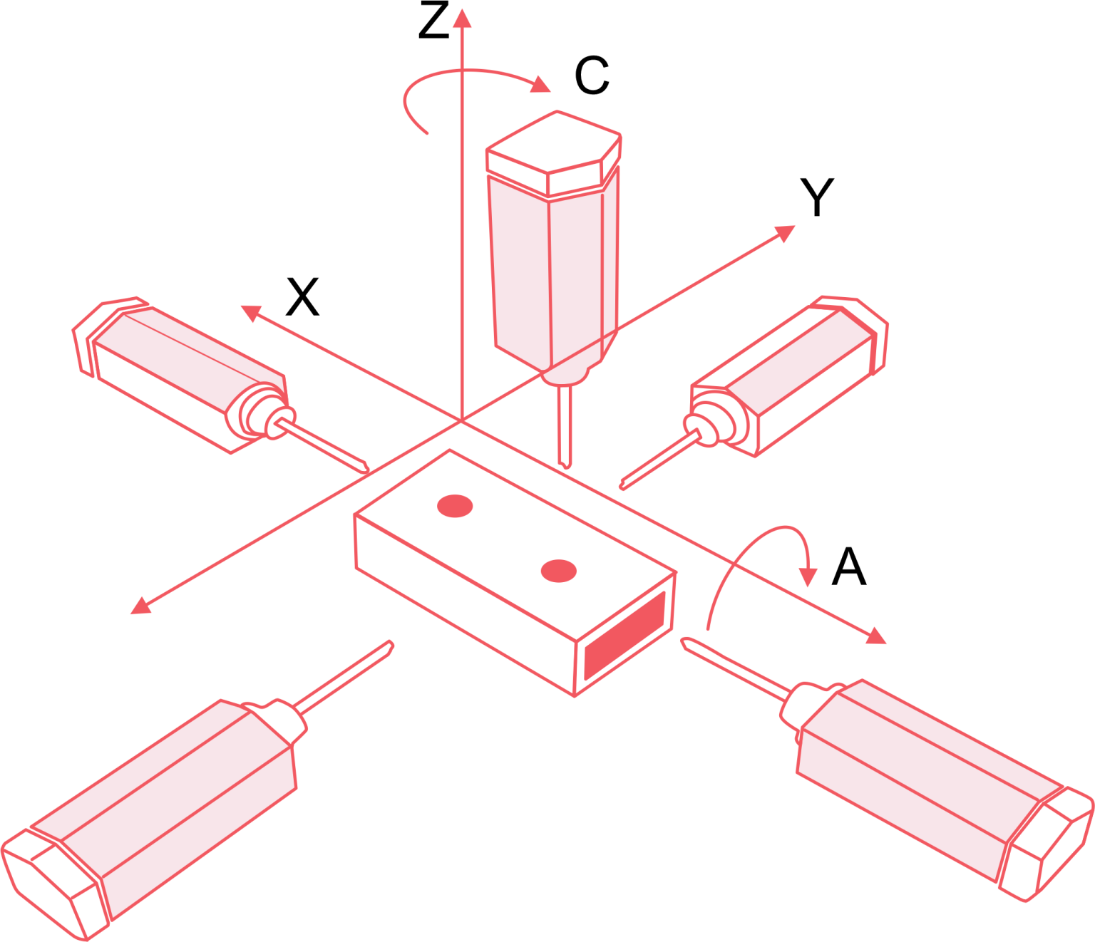 3-Axis Vs 4-Axis Vs 5-Axis Machining: Their Difference