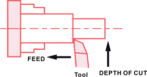 CNC Grooving: Define, Tools, Types And Process