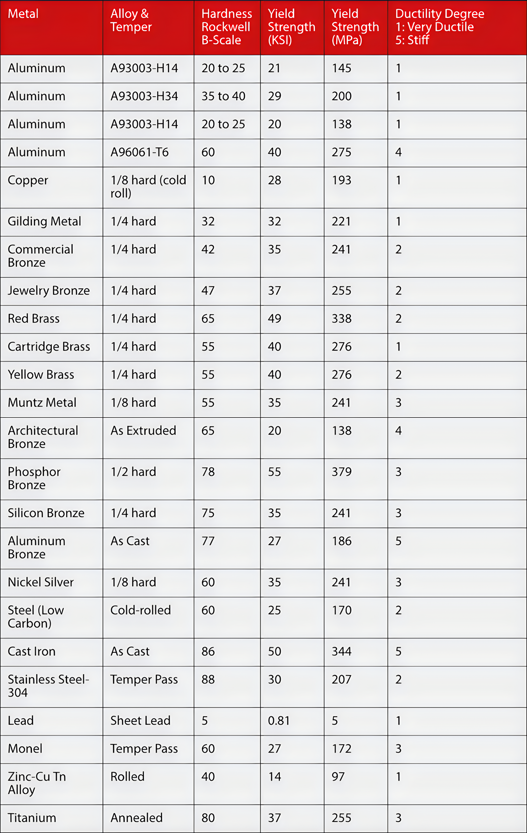 Materials Hardness :Definition, Types and Testing method