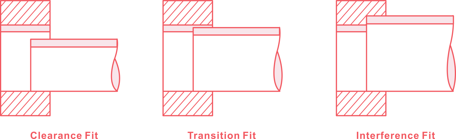 Types Of Fits In Engineering