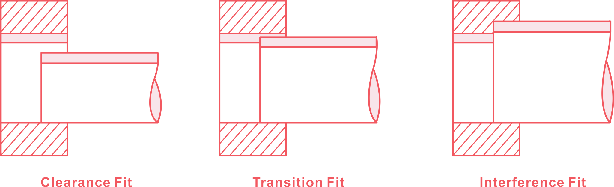Types Of Fits In Engineering
