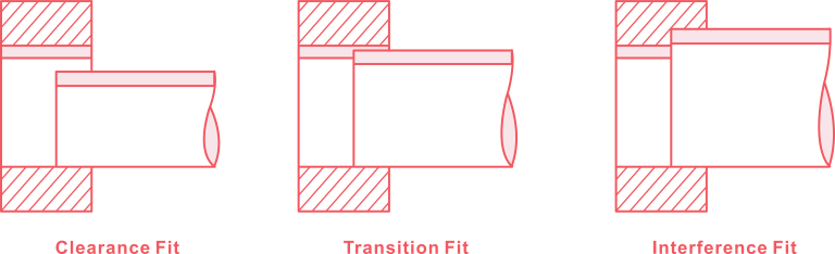 Types Of Fits In Engineering