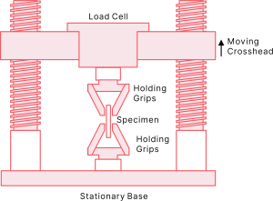 Ultimate Tensile Strength Explained