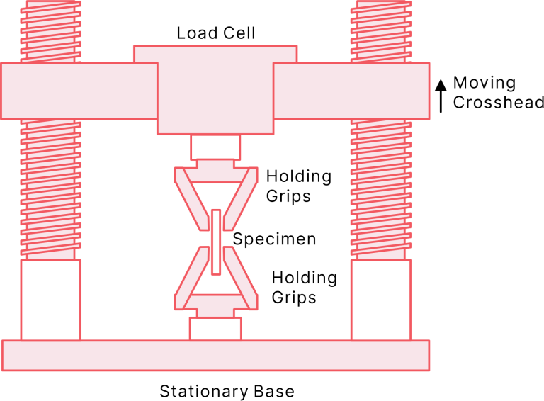 What Is Mechanical Testing: Importance, Types And How to Works