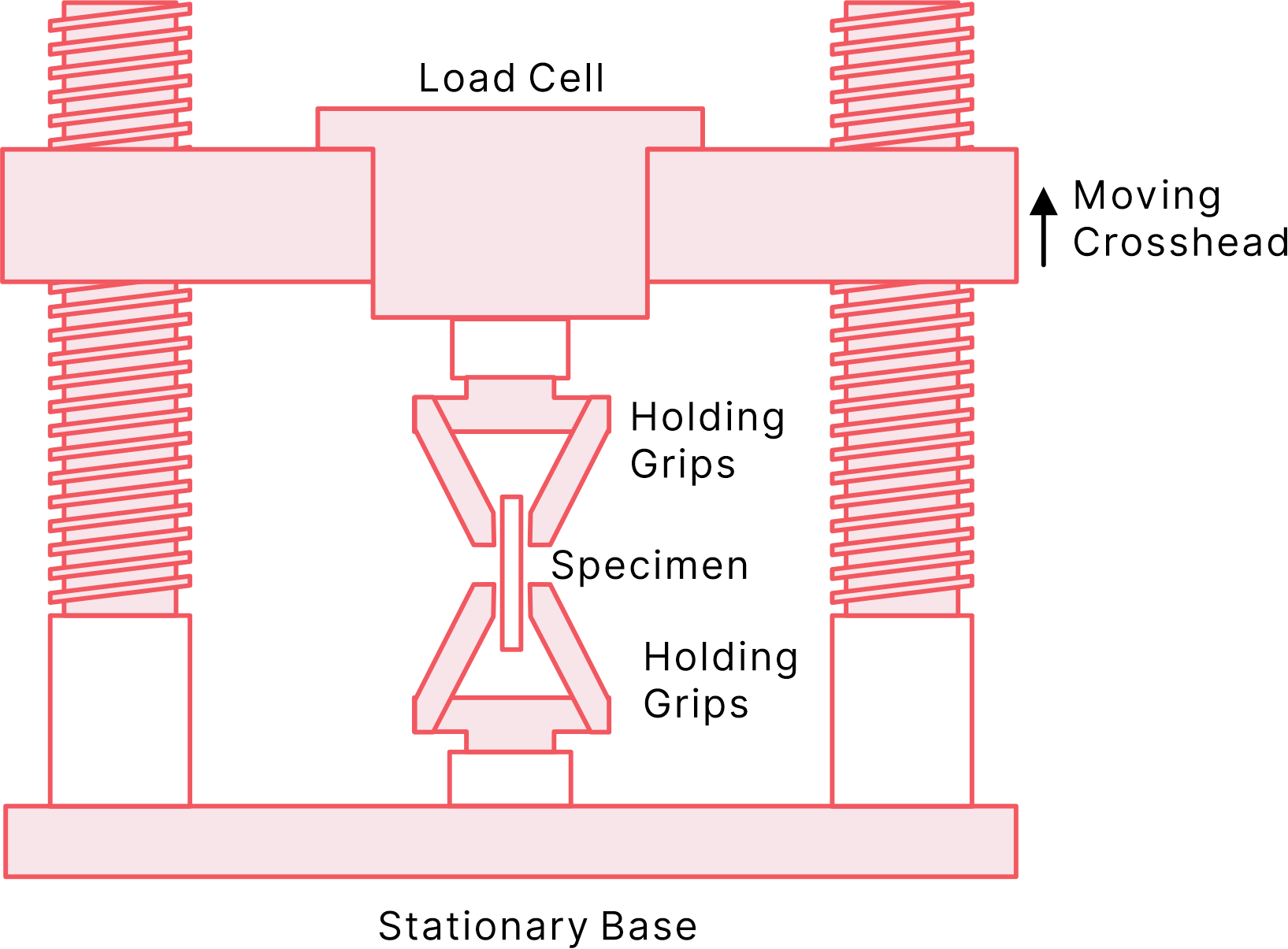 What Is Mechanical Testing: Importance, Types And How to Works