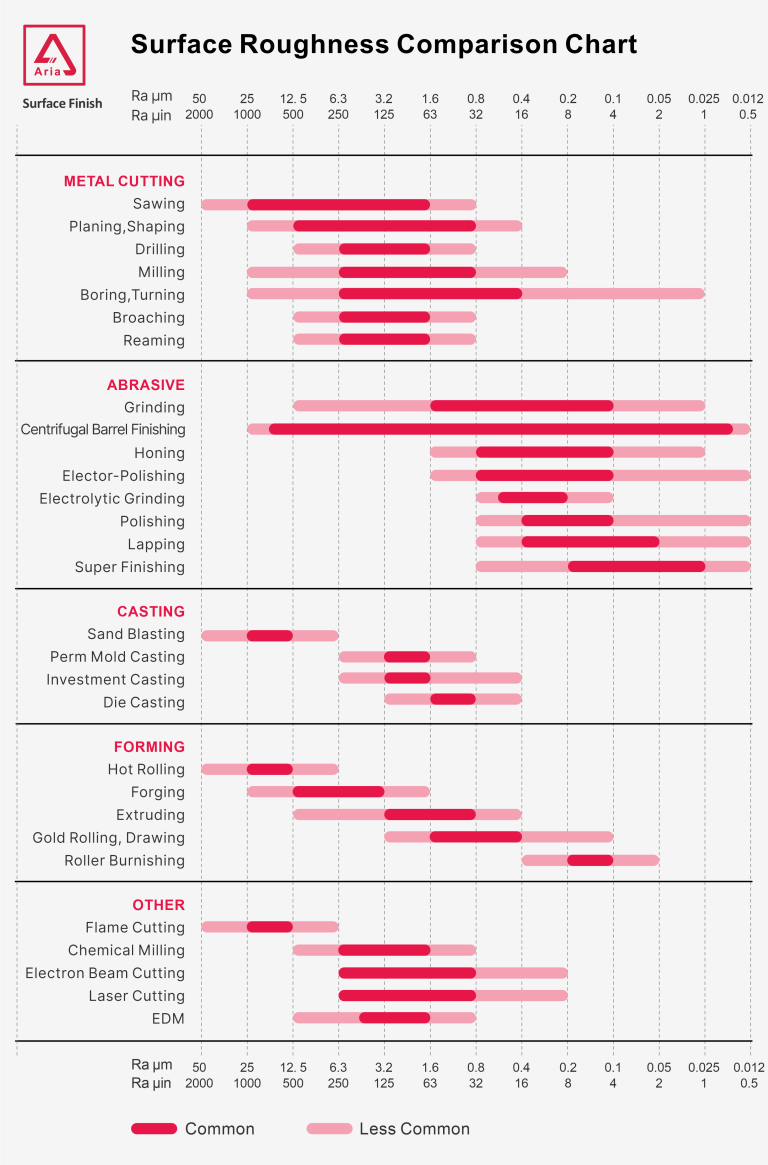 Everything you need to know surface finish