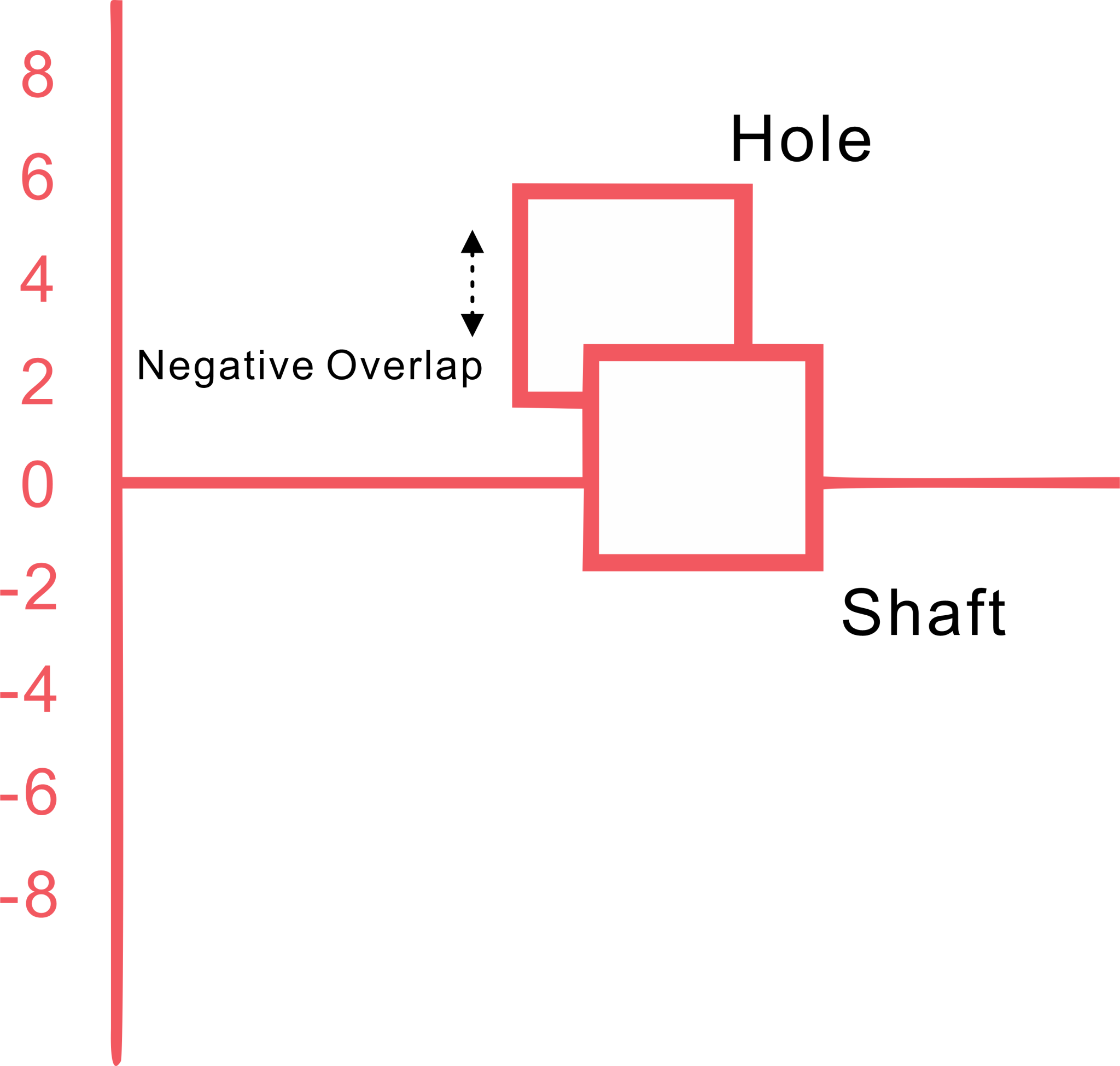 How To Use Press Fit Tolerance