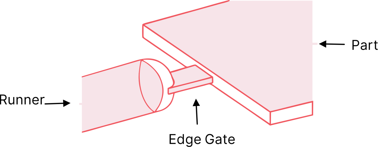 Types of Injection Molding Gates