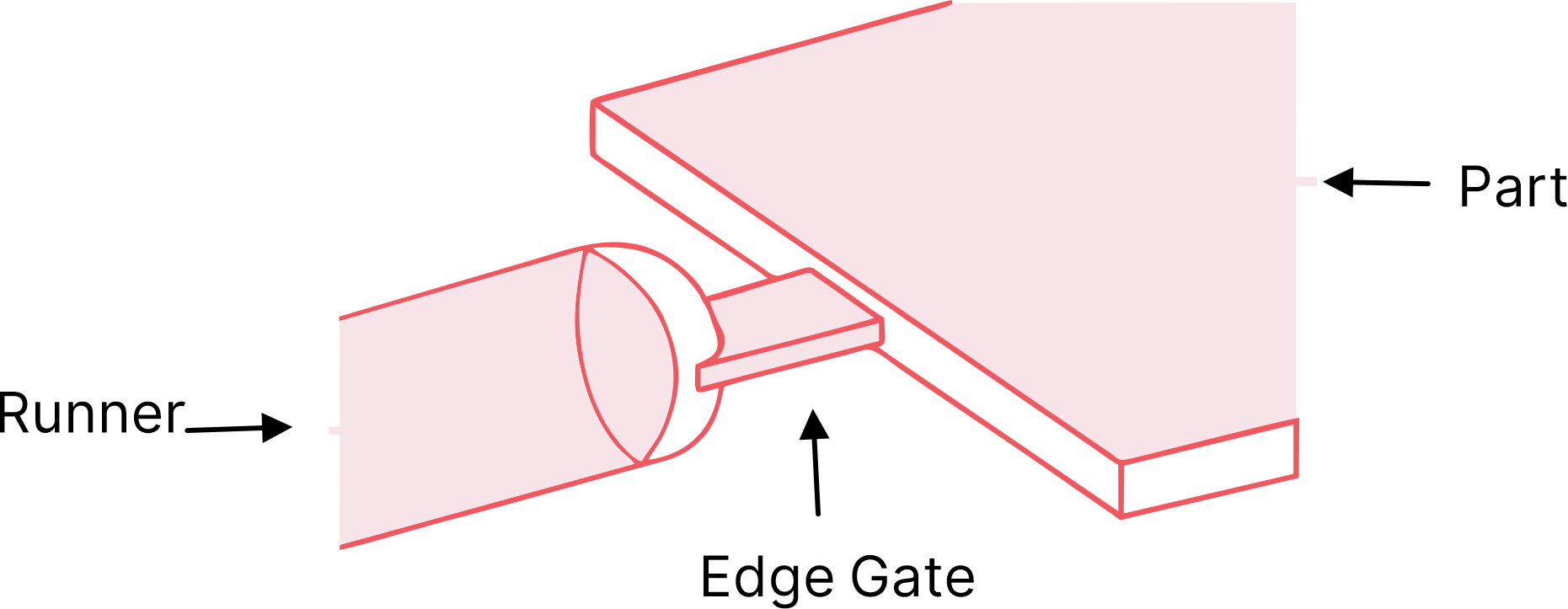 Types of Injection Molding Gates