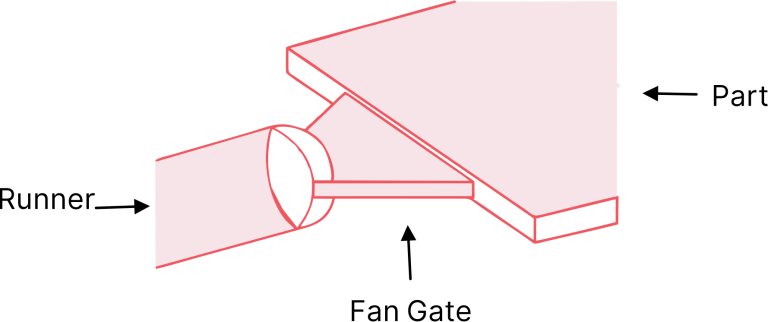 Types of Injection Molding Gates