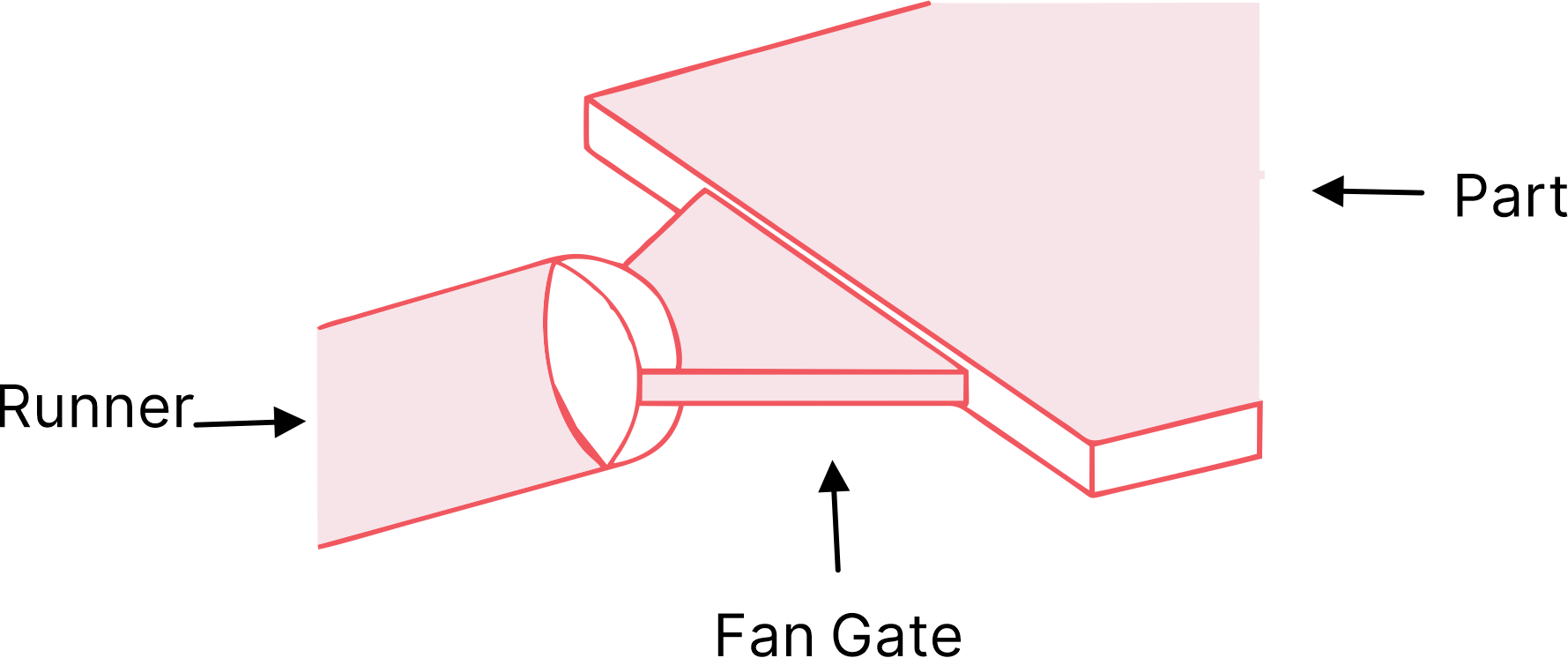 Types of Injection Molding Gates