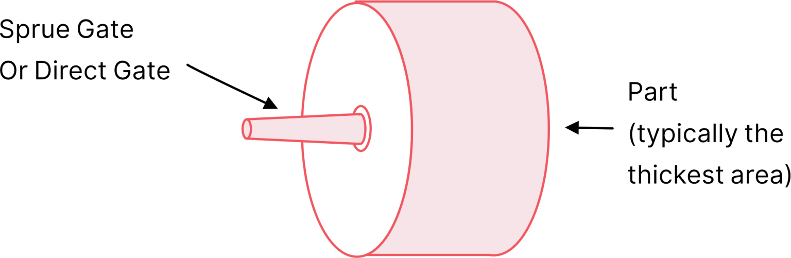 Types of Injection Molding Gates