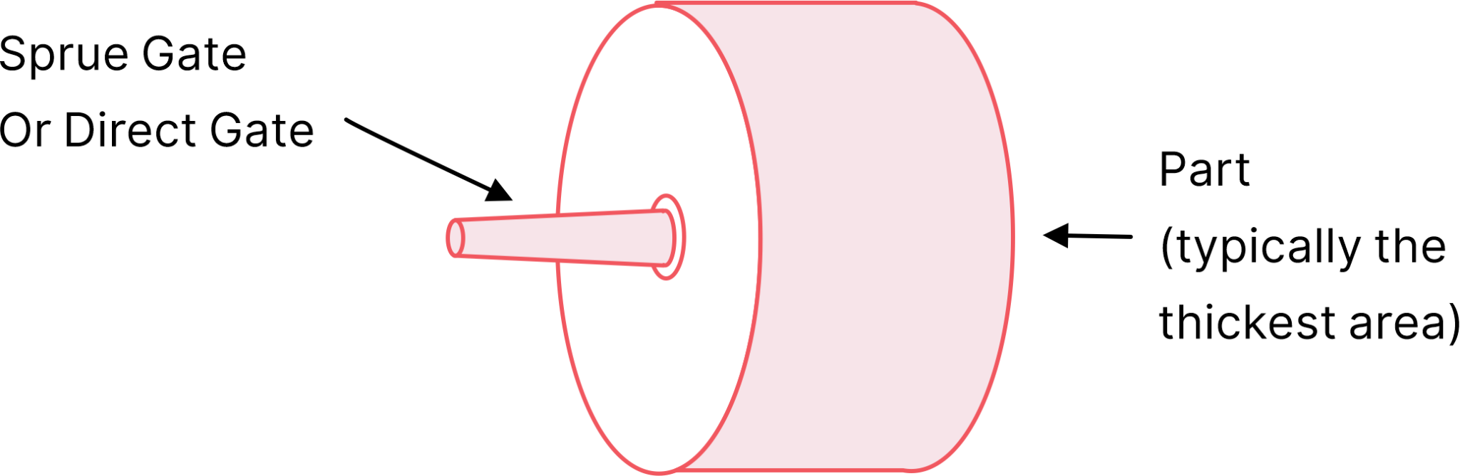 Types of Injection Molding Gates