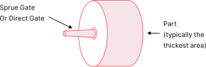 Types of Injection Molding Gates