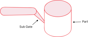 Types of Injection Molding Gates