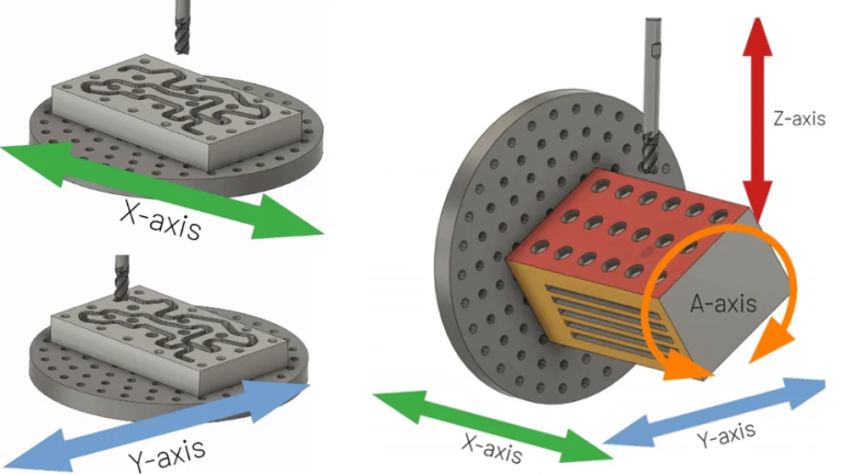 Usinage 3 axes, 4 axes ou 5 axes : leur différence