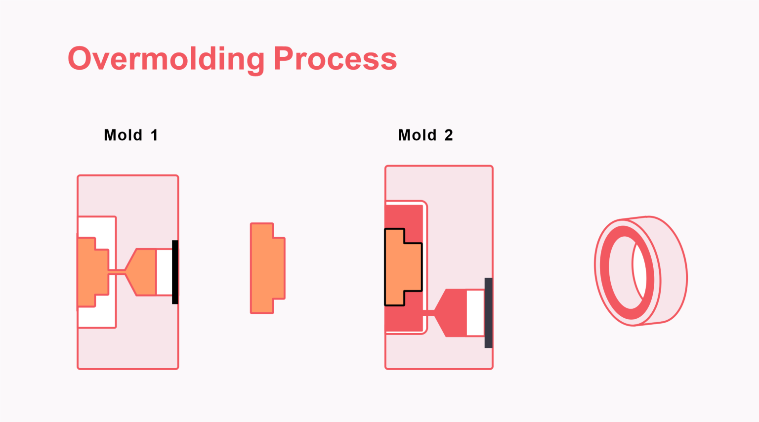 Overmolding Explained: A Complete Guide