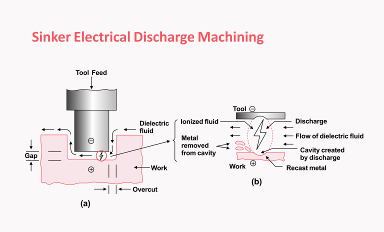 Sinker EDM: Techniques, Benefits, and Key Considerations
