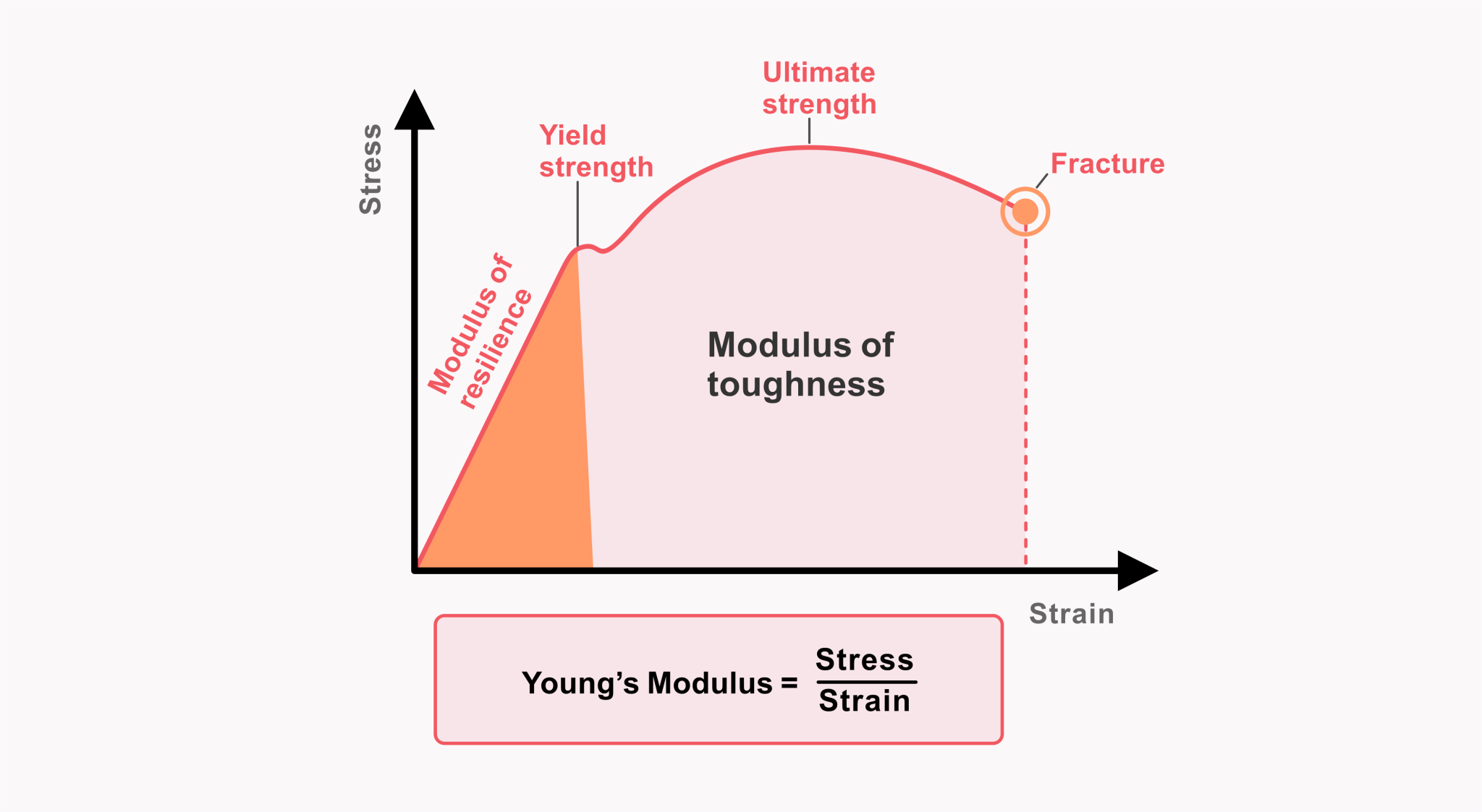 Stiffness vs Strength: A Complete Guide
