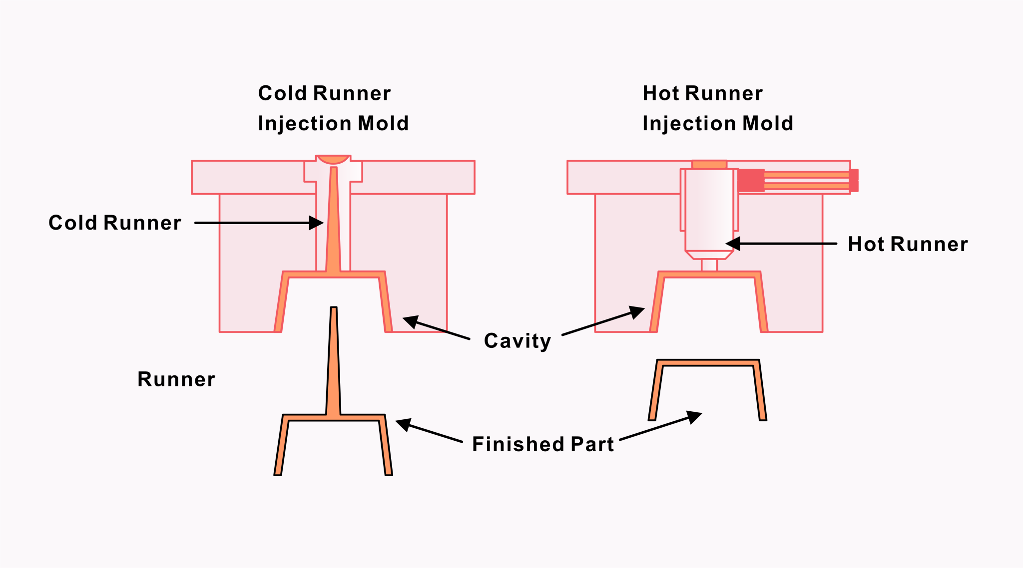Injection Molding Molds Explained