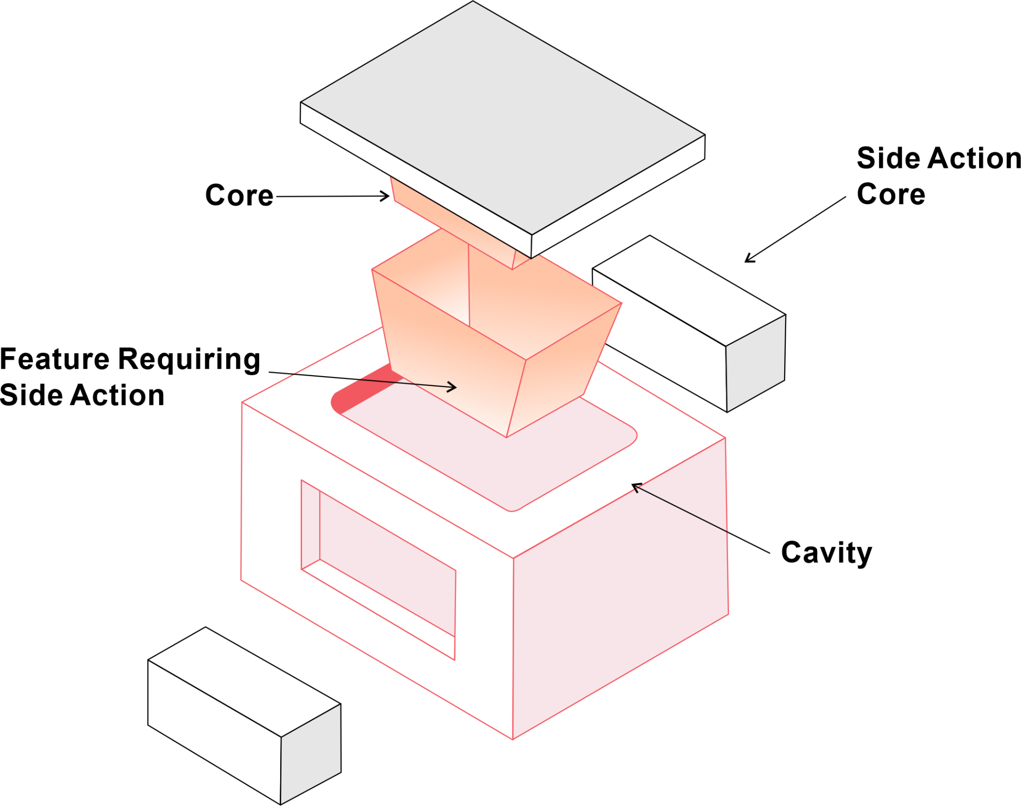 Injection Molding Side Action For Your Next Design