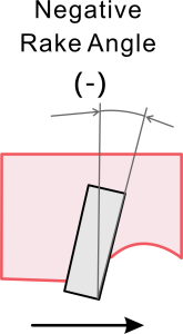 Spanwinkelführung für die Bearbeitung