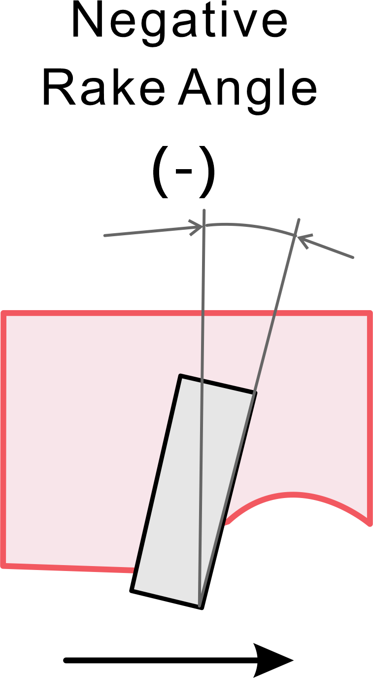 Rake Angle Guide for Machining