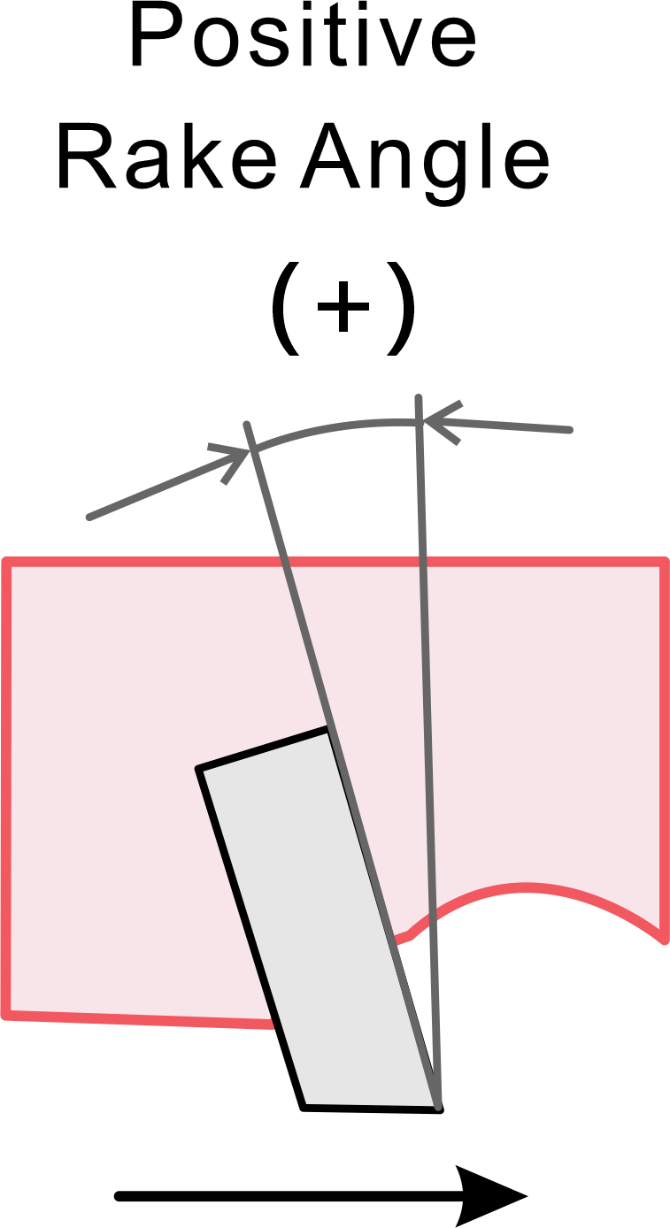 Rake Angle Guide For Machining