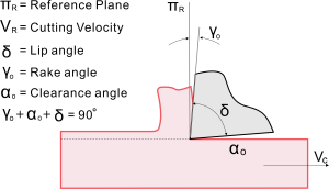 Rake Angle Guide for Machining