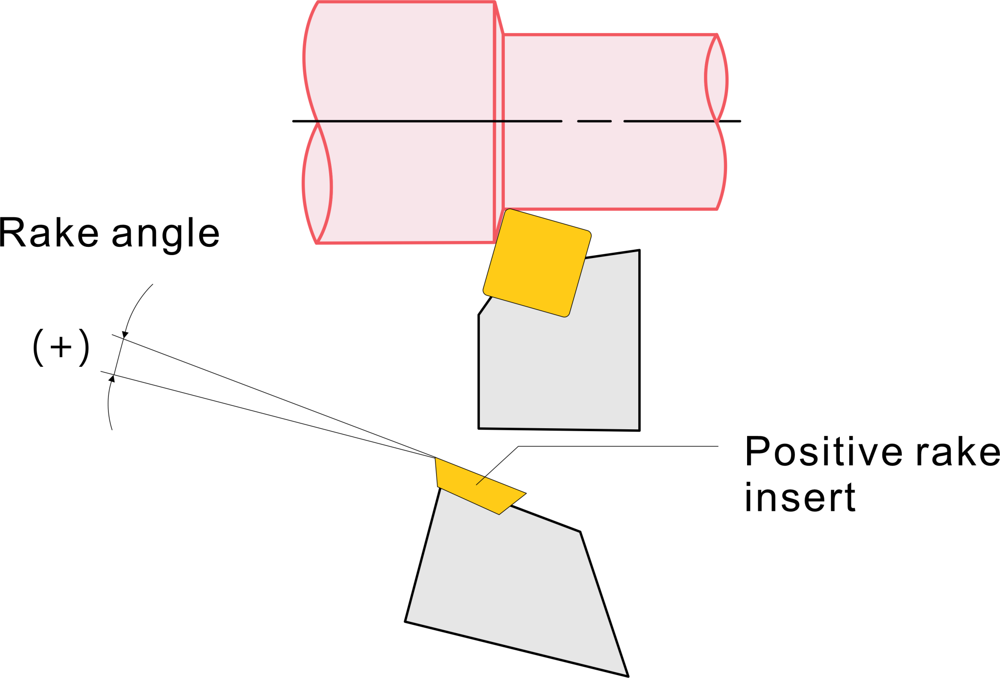 Rake Angle Guide for Machining